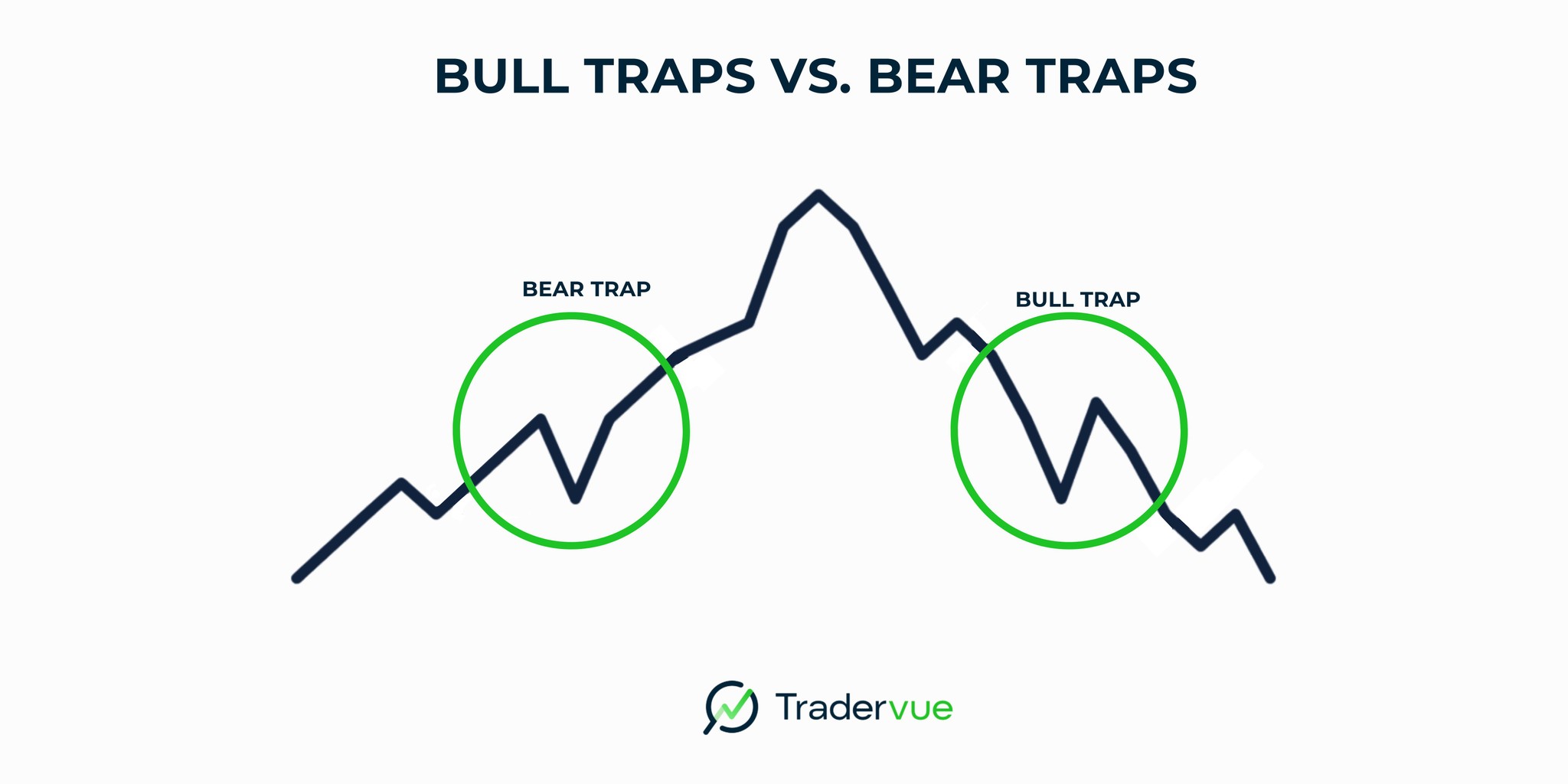 What is a Bear Trap and how to avoid? | ( COMPLETE GUIDE)