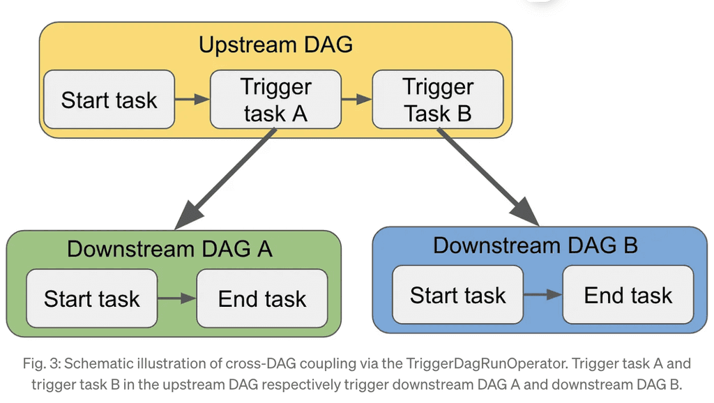 Cross-DAG Dependencies in Apache Airflow: A Comprehensive Guide - Dataminded