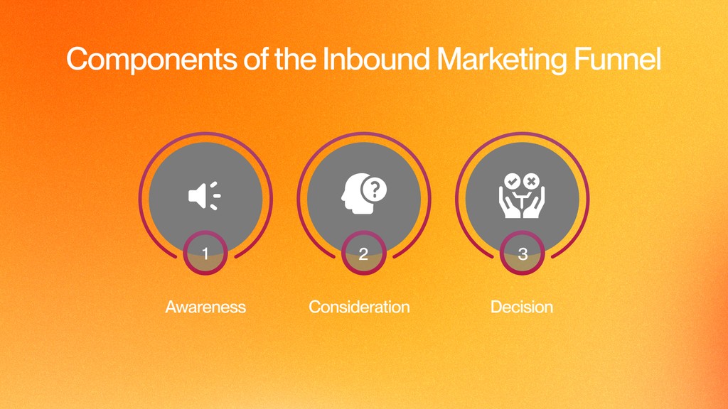 How to Understand and Build an Inbound Marketing Funnel