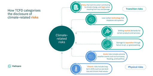 TCFD Explained: The benchmark for climate-related financial disclosure