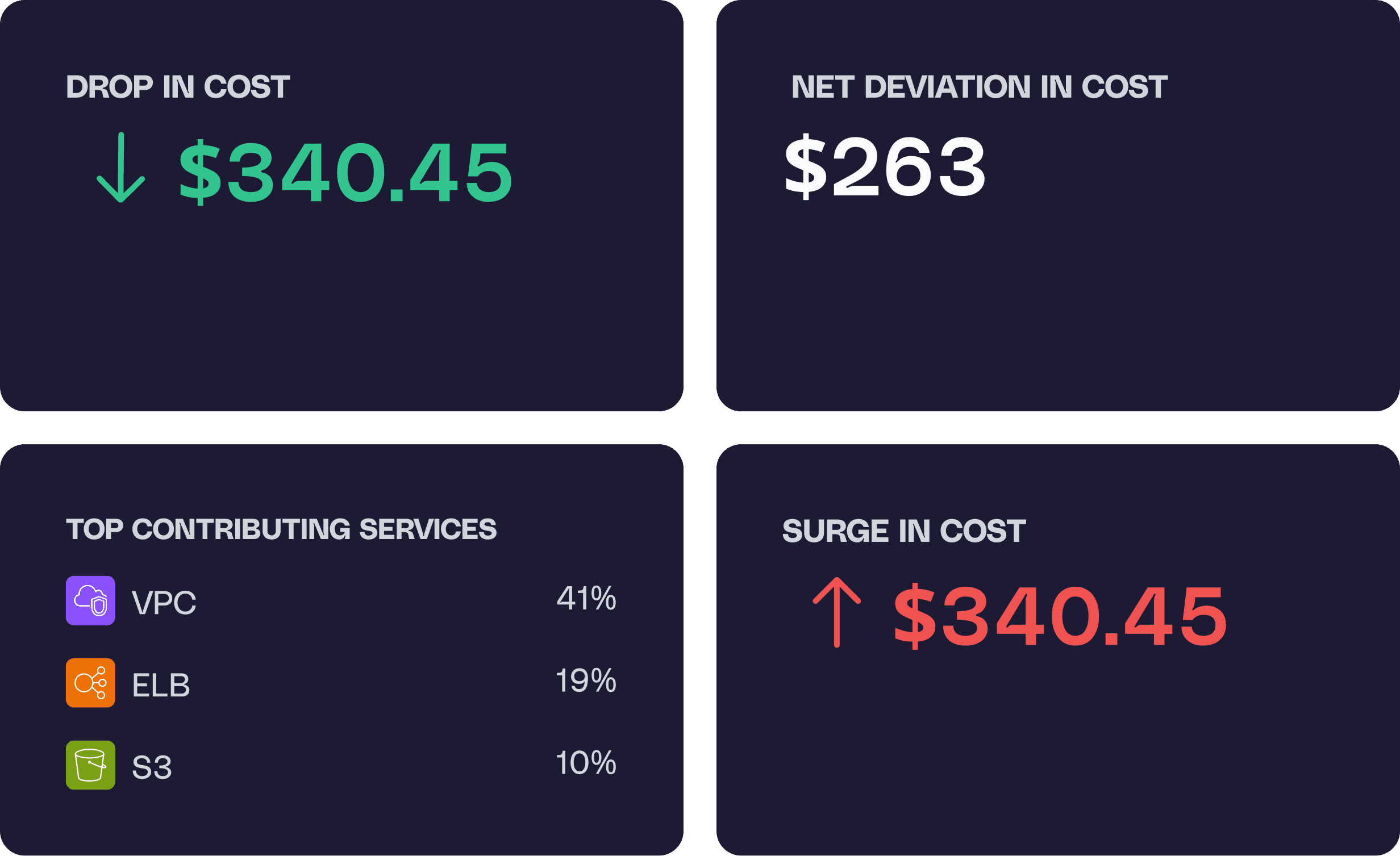 Identify spikes in costs with anomaly detection | Amnic