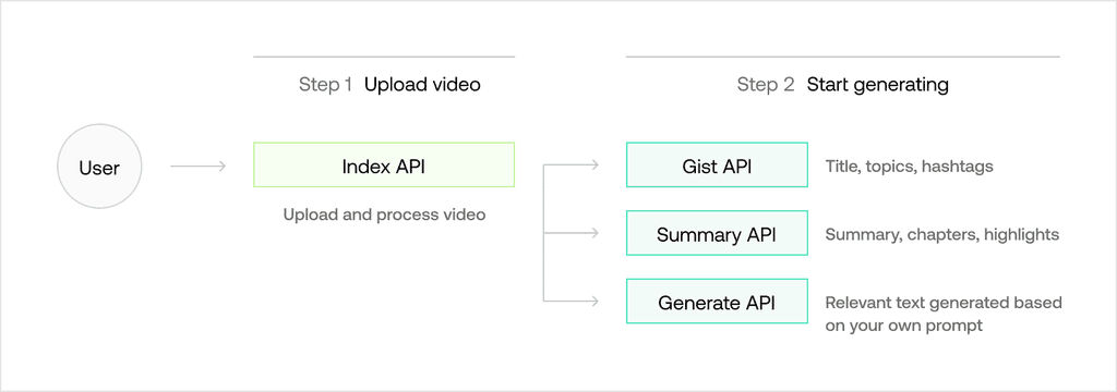 Introducing Video-To-Text and Pegasus-1 (80B) - Twelve Labs