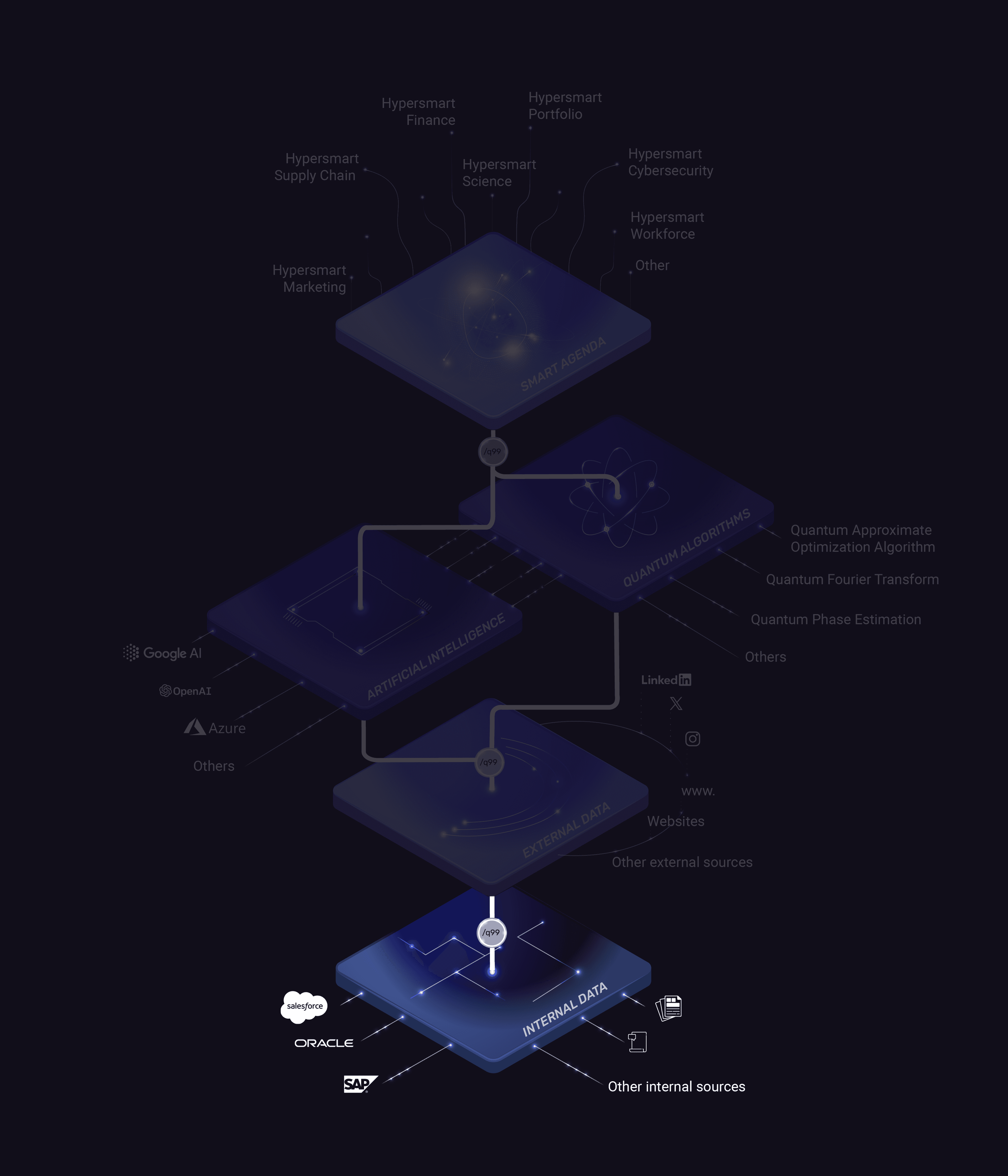 q99 - AI & Quantum Computing