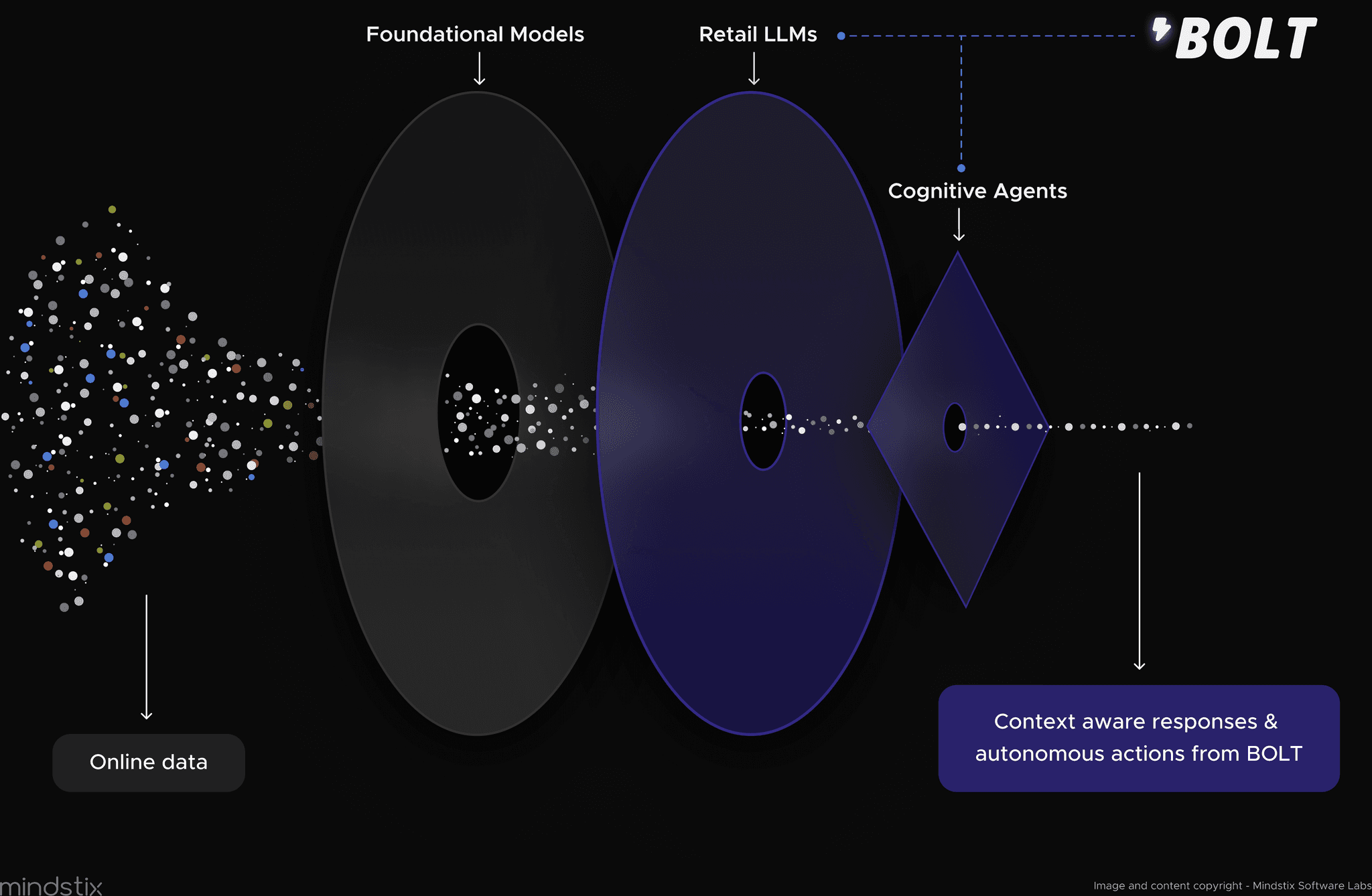 Mindstix Software Labs | Generative AI | Purpose-Built, Secure, Scalable