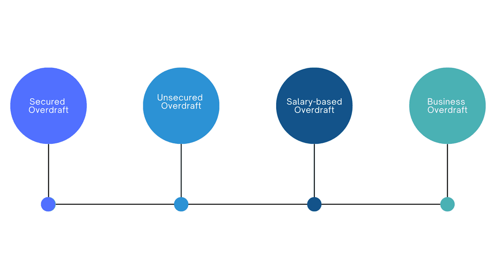 What Is Overdraft in Banking? Meaning, Types & Charges
