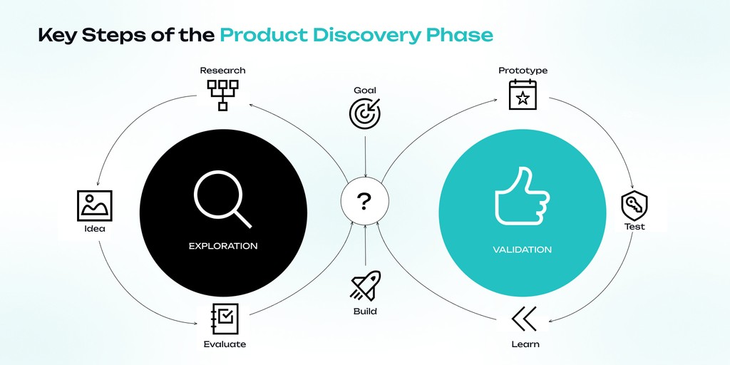 Discovery Phase in Software Development: Comprehensive Guide 2025 - Codeska