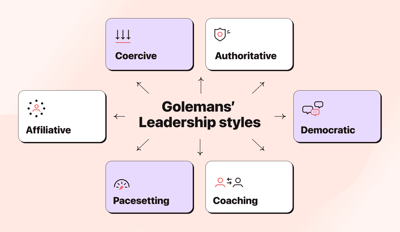 Goleman's Leadership Styles: Everything you Need to know about the 6 ...