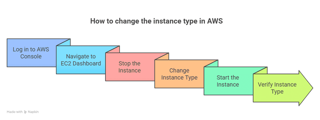 How to Change EC2 Instance Type in AWS