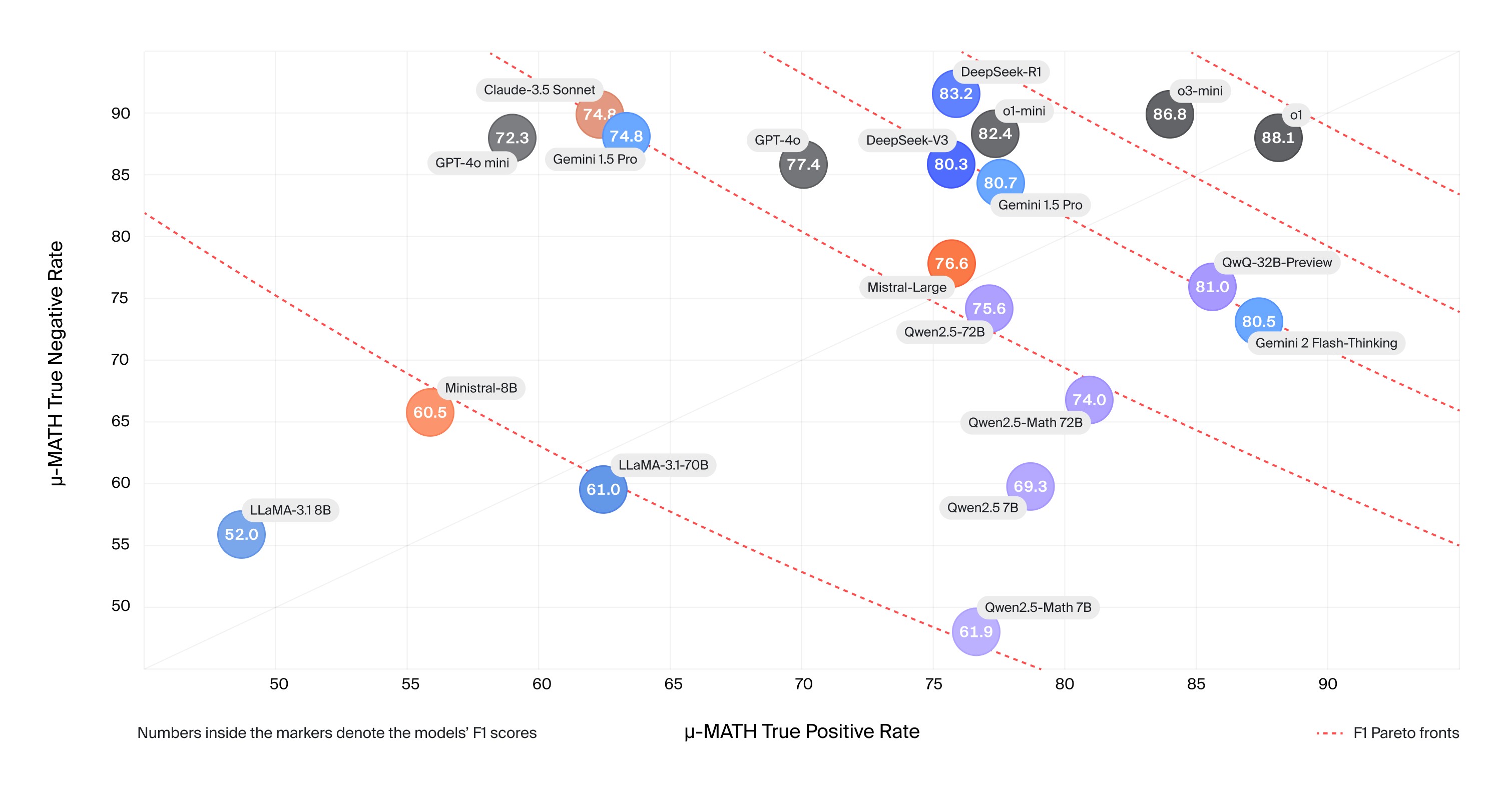 U-MATH & μ-MATH: Assessing LLMs on university-level math