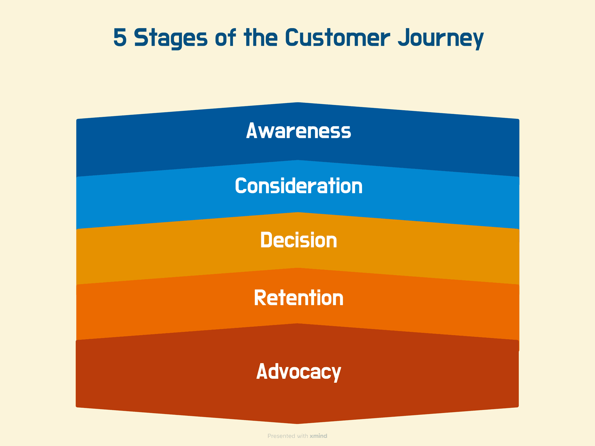 Guide to Customer Journey Map: Definition and Templates