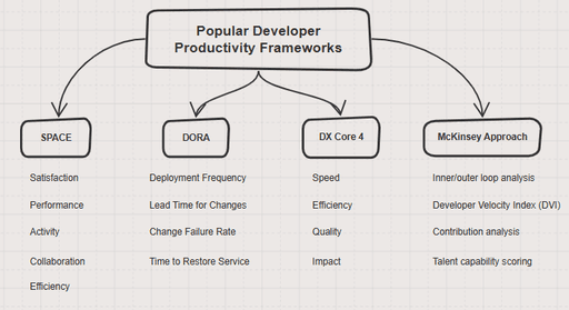 Developer Productivity: Key Metrics, Frameworks & Measurement Guide - CodeAnt AI