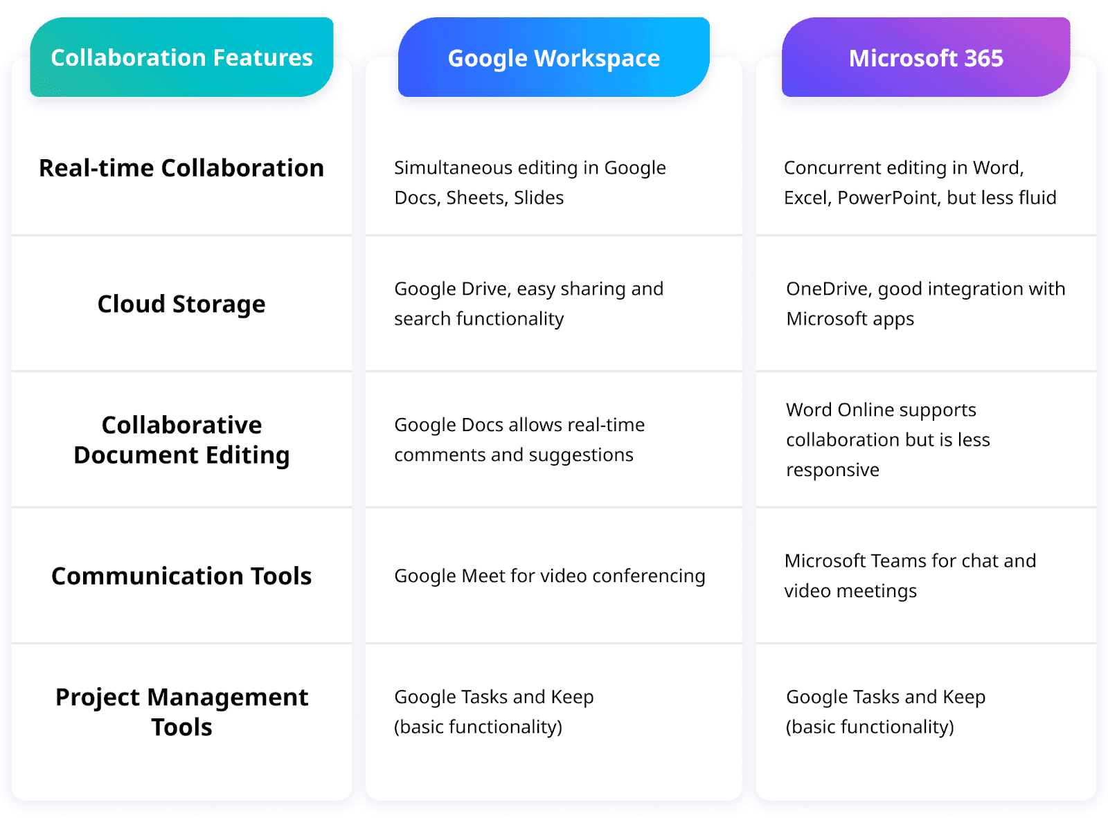 Google Workspace vs. Microsoft 365: La Comparación Definitiva | Lark