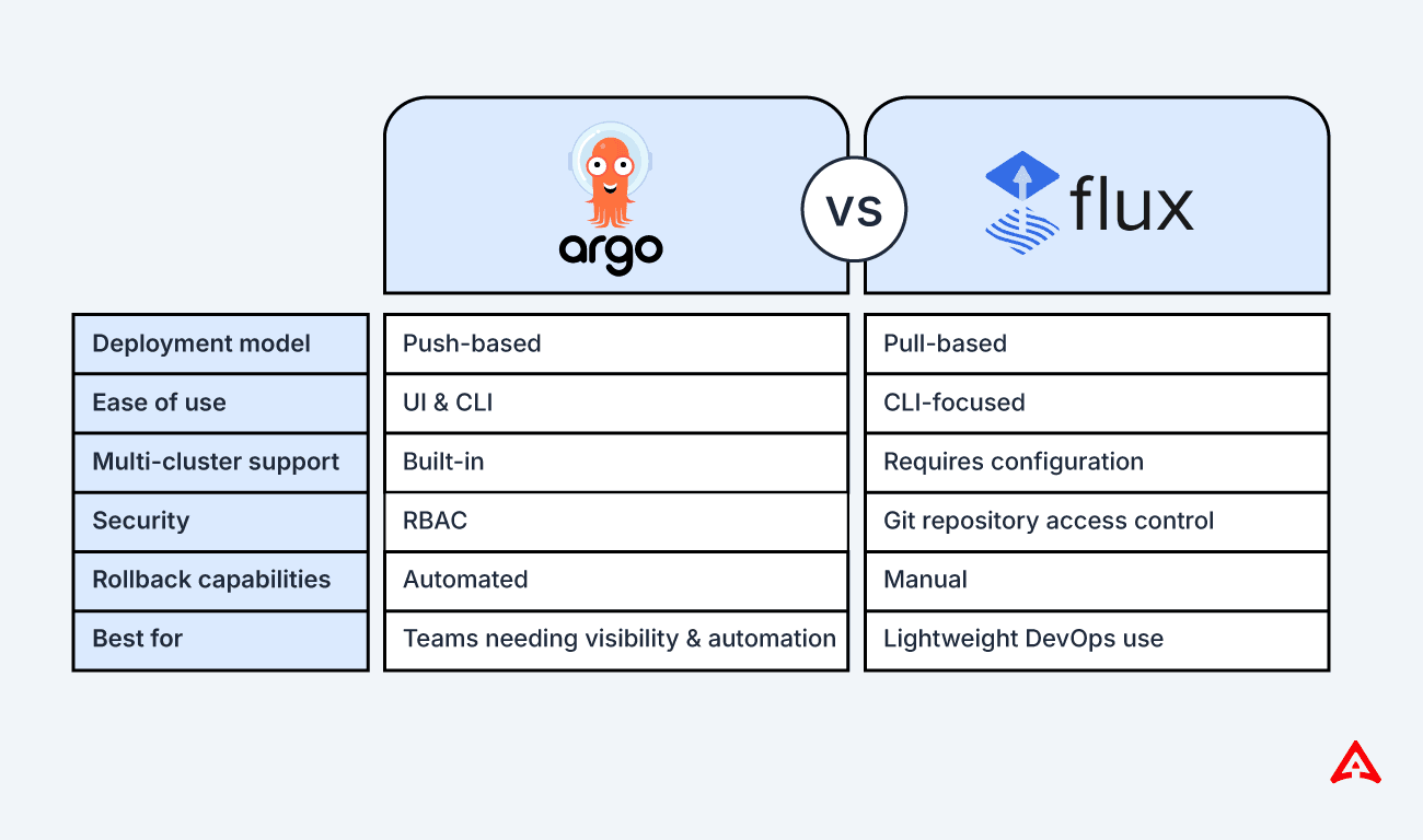 ArgoCD vs Flux: Which is the Best GitOps Tool for Your Kubernetes?