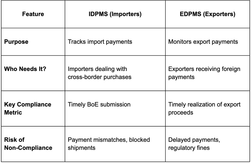 IDPMS vs. EDPMS: Why is it Essential RBI Guide for Exporters?