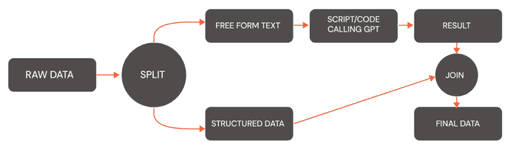 Fleak AI Workflows. Simplified | Serverless API Builder | fleak.ai