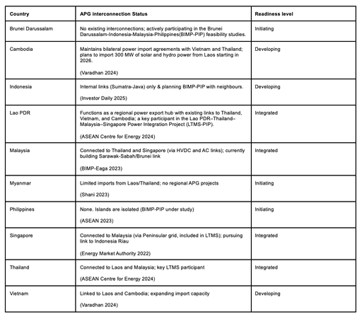 Unlocking Regional Power Trade: Policy Pathways for the ASEAN Power ...