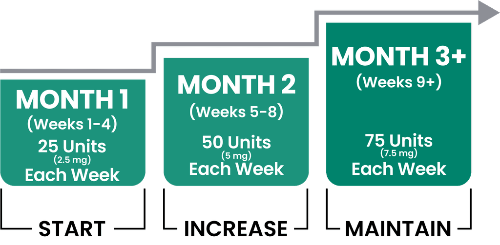 Tirzepatide (Mounjaro™ Active Ingredient), Prescribed Online