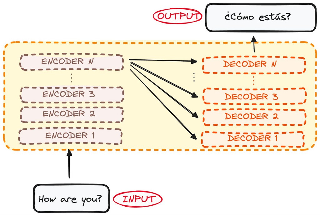 Transformer Architecture: Redefining Machine Learning Across NLP and Beyond