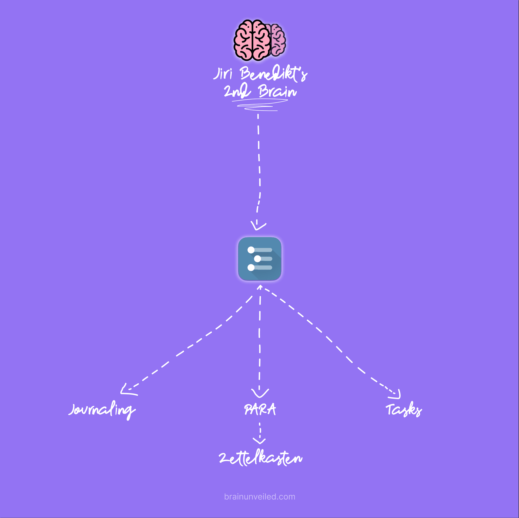 Discover 2nd Brain Setups