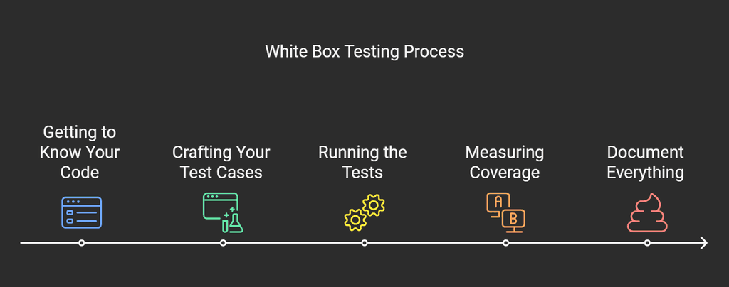 White-Box Testing | Techniques, Tools, Process & Example - Qodex.ai