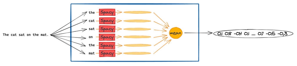 A guide to building document embeddings - Part 1 - Superlinear