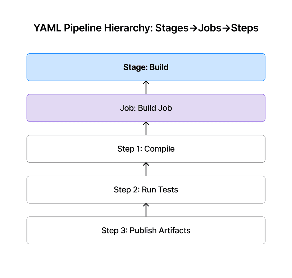 Azure DevOps Pipeline Tutorial – Step-by-Step CI/CD Guide