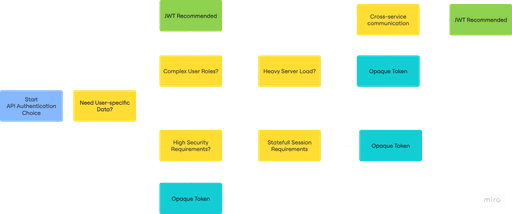 JWT vs API Key Auth for Machine to Machine APIs: Making the Right ...