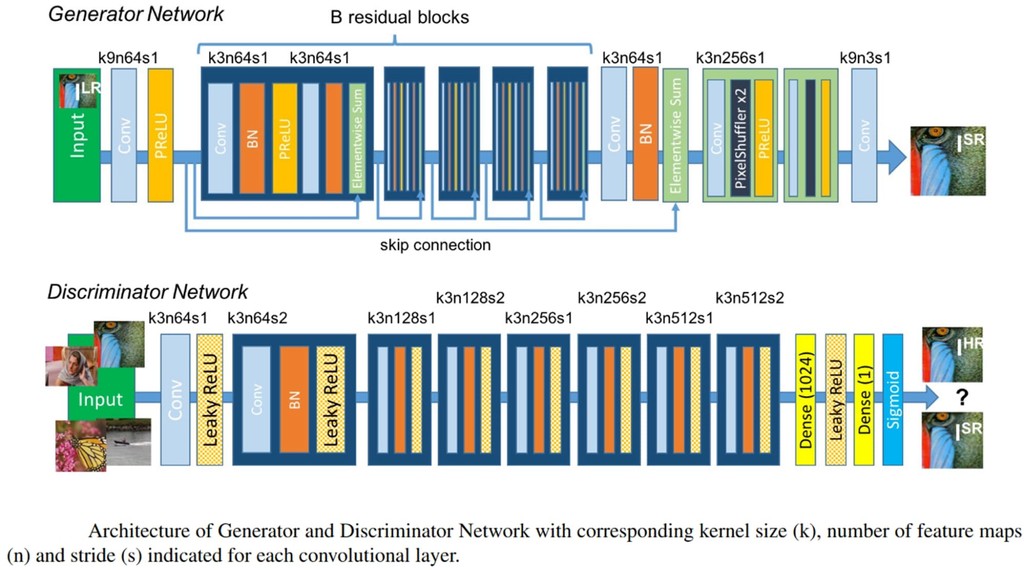 Deep Learning for Image Super-Resolution [incl. Architectures]
