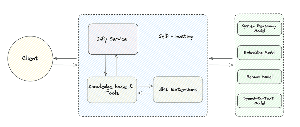 Dify.AI: Open-source Assistants API based on any LLM - Dify Blog