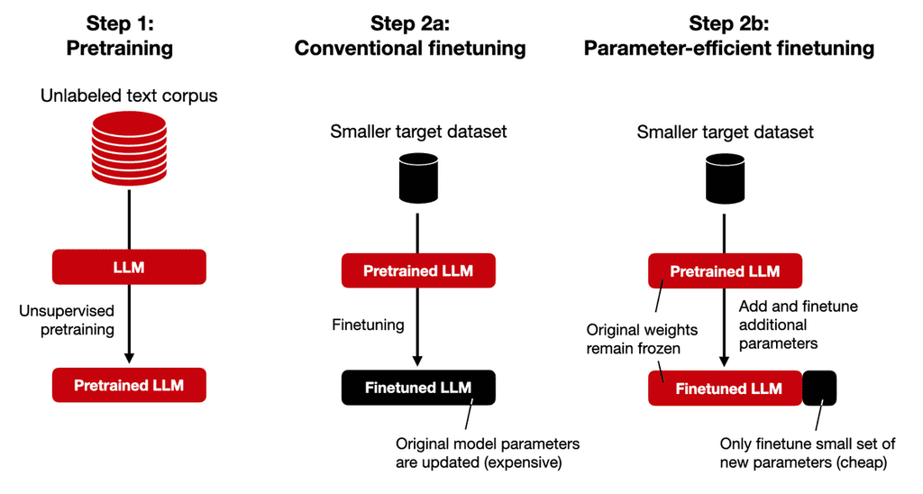 Fine-Tuning vs RAG: Key Differences Explained (2025 Guide) | Generative ...