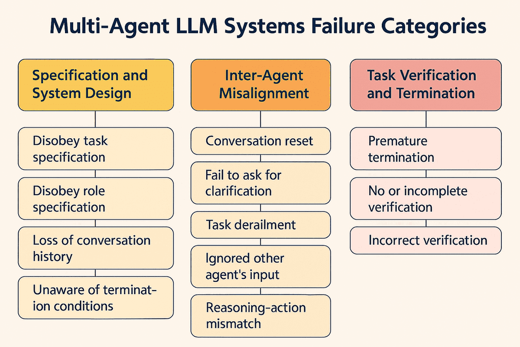 Why Multi-Agent LLM Systems Fail: Key Issues Explained | Generative AI Collaboration Platform