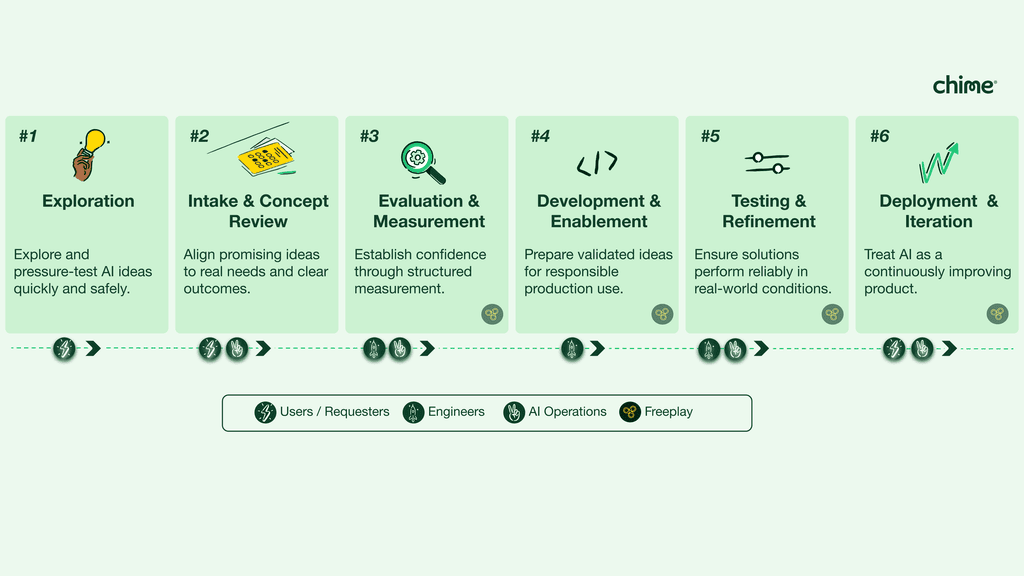 Chime’s Blueprint for Scaling AI: How Product, Engineering & Ops Build ...