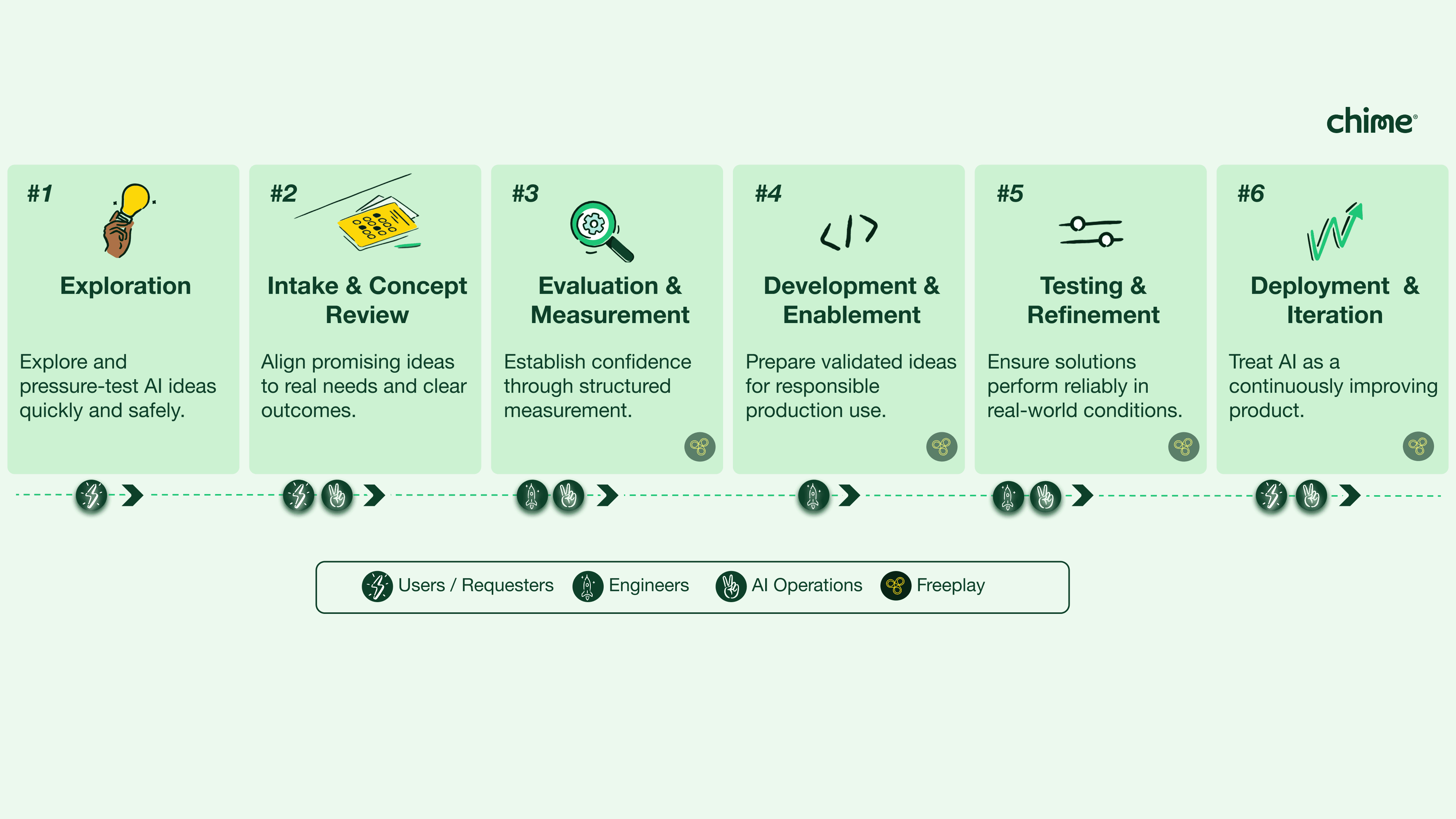 Chime’s Blueprint for Scaling AI: How Product, Engineering & Ops Build ...