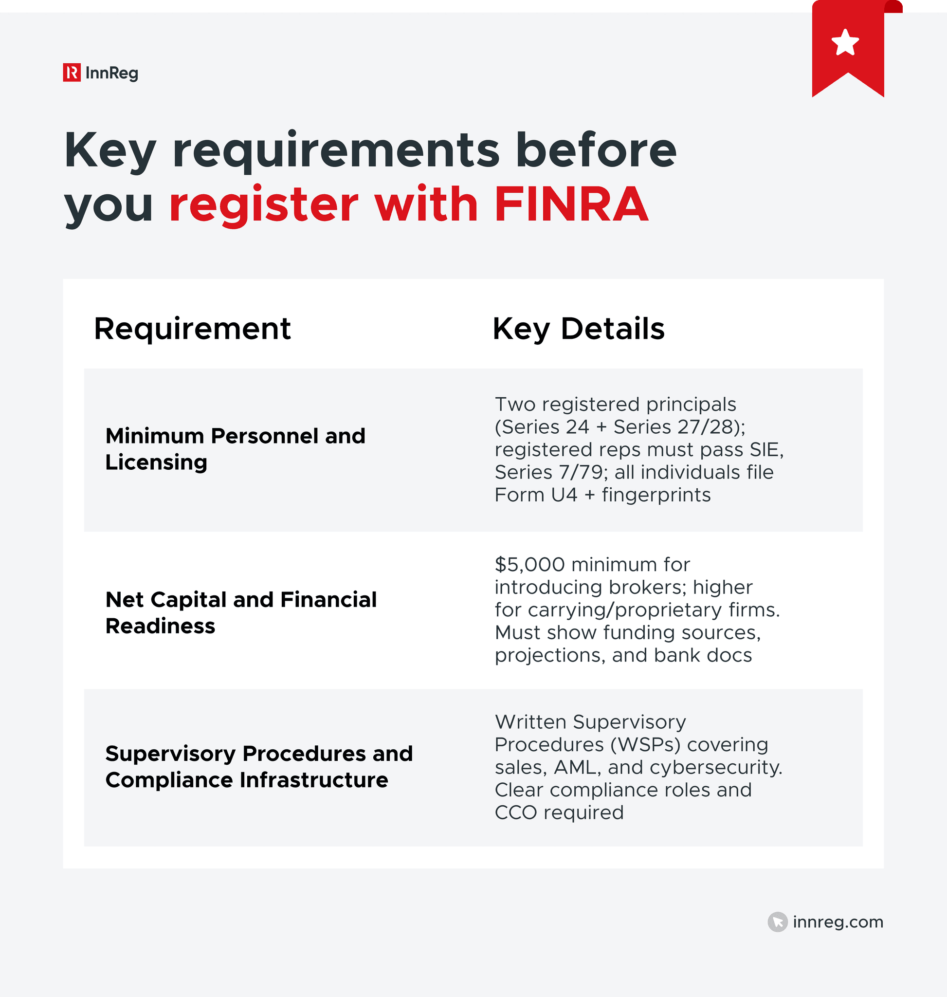 How to Register with FINRA: Step-by-Step Guide for BDs
