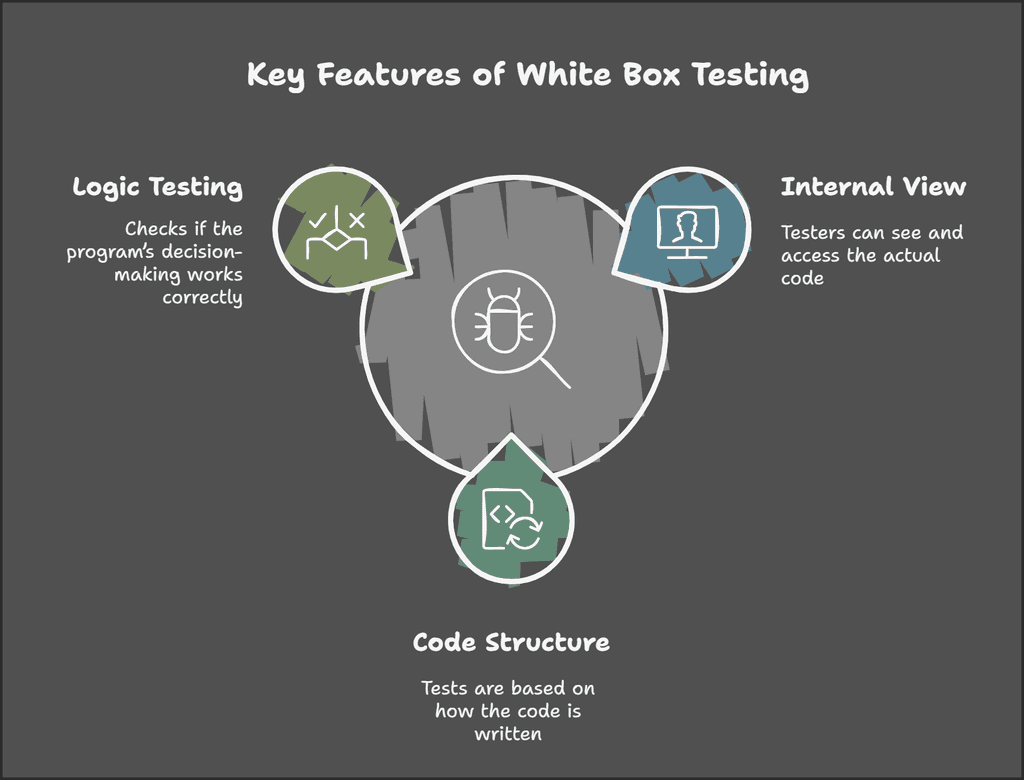 White-Box Testing | Techniques, Tools, Process & Example - Qodex.ai