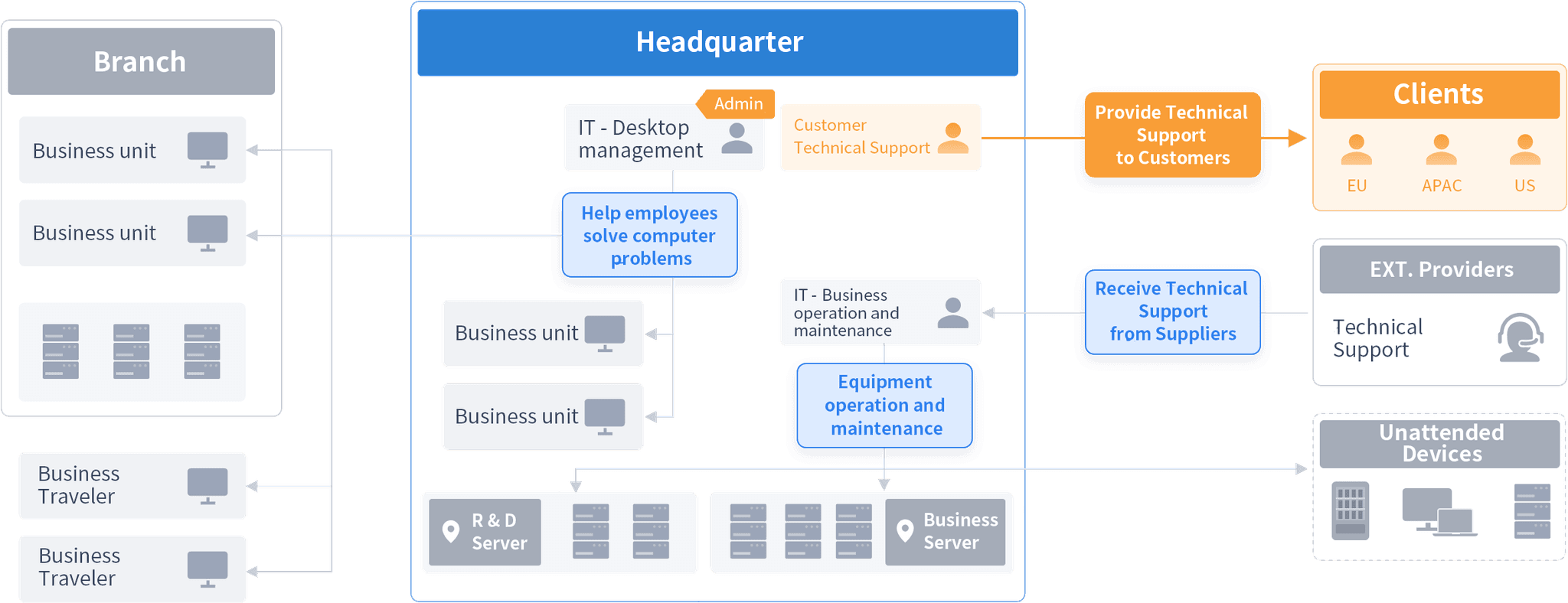 DeskIn Enterprise: Best Remote Technical Support Tool