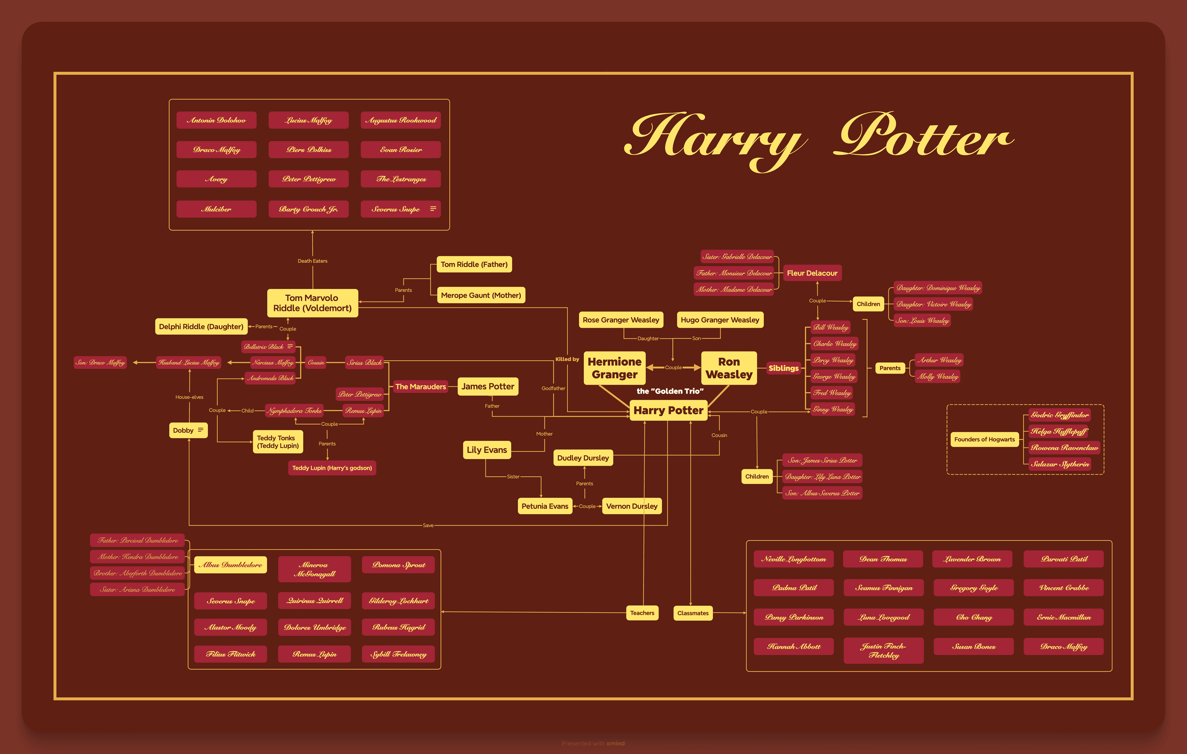 How to Produce a Beautiful Character Relationship Map with Xmind