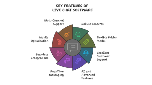 7 Best Live Chat Software in 2025 [REVIEWED] | WotNot