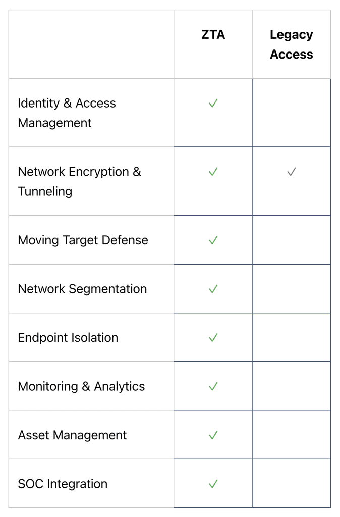 What Is Next Generation Zero Trust Access Zta