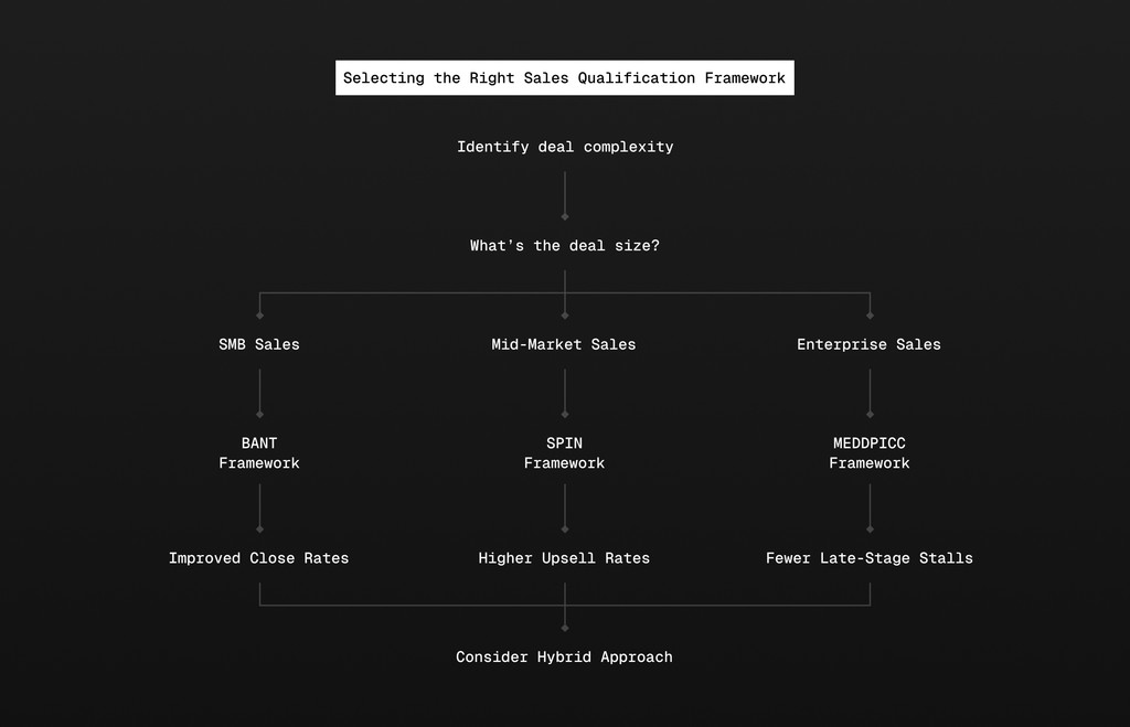 Blog | Sales Qualification Frameworks: BANT vs MEDDIC vs SPIN vs ...