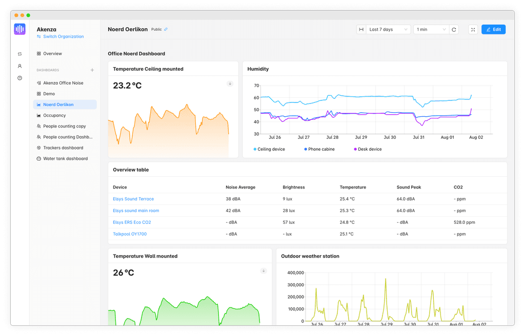 akenza | Self-Service IoT Platform to Build Smart Solutions