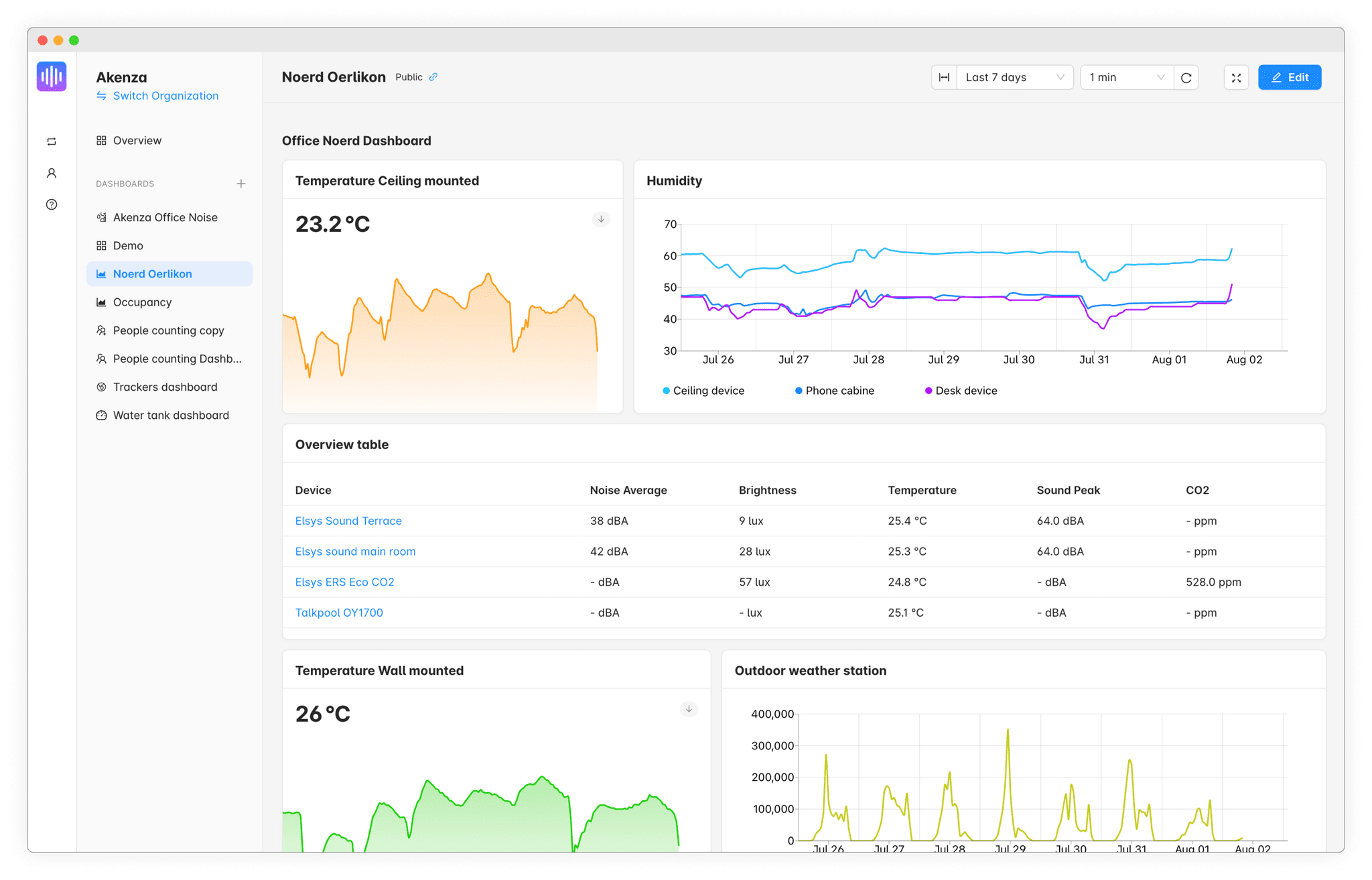 akenza | Low-code IoT Platform to Build Great IoT Solutions