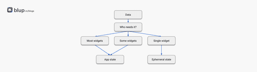 Flutter State Management: How to Choose the Right Approach