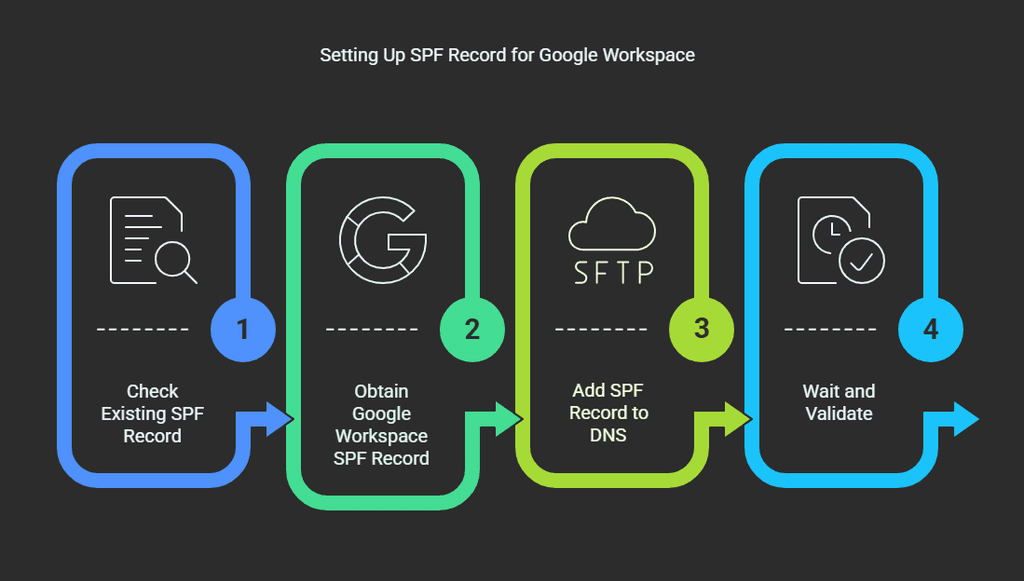 How to Set Up an SPF Record for Google Workspace