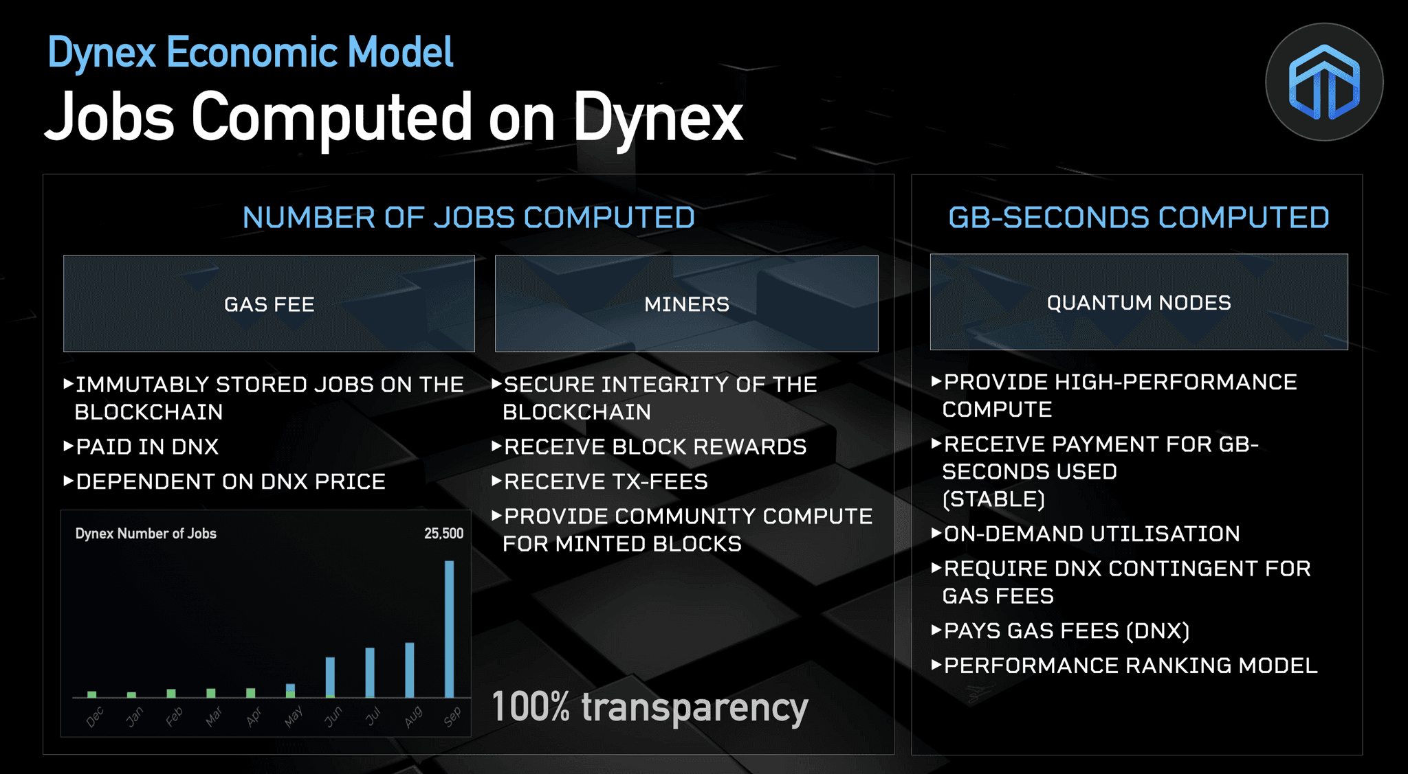 Economic Model of DNX - Dynex