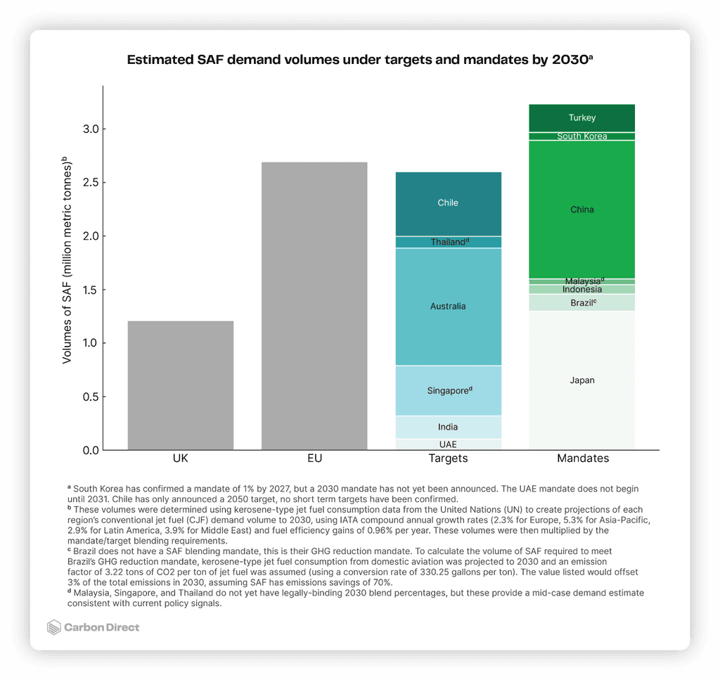 Beyond the transatlantic core: Emerging SAF mandates in global markets ...