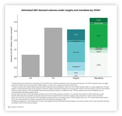 Beyond the transatlantic core: Emerging SAF mandates in global markets ...