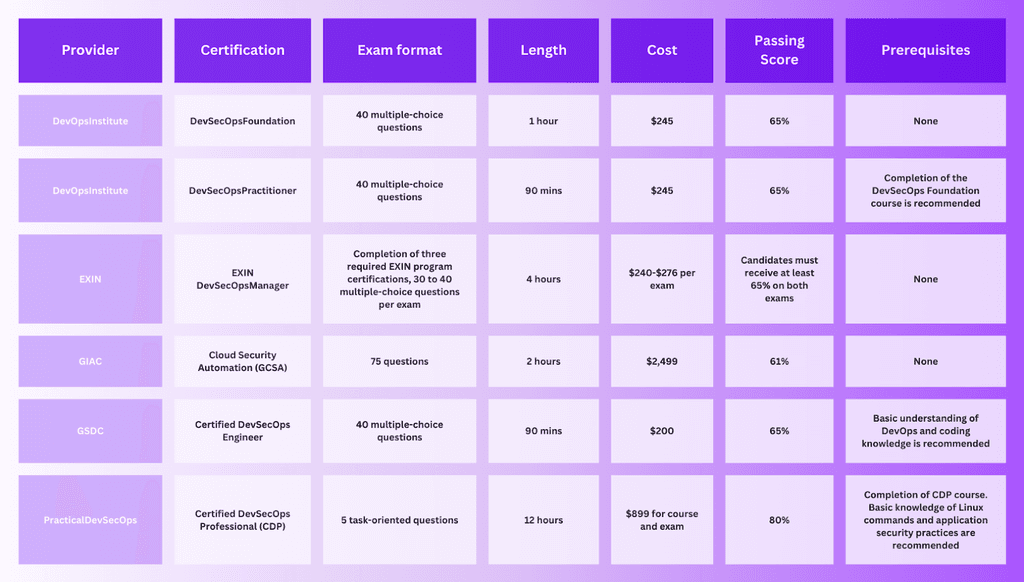 DevSecOps Strategies | Devsecops Implementation Strategy | Devsecops Guide