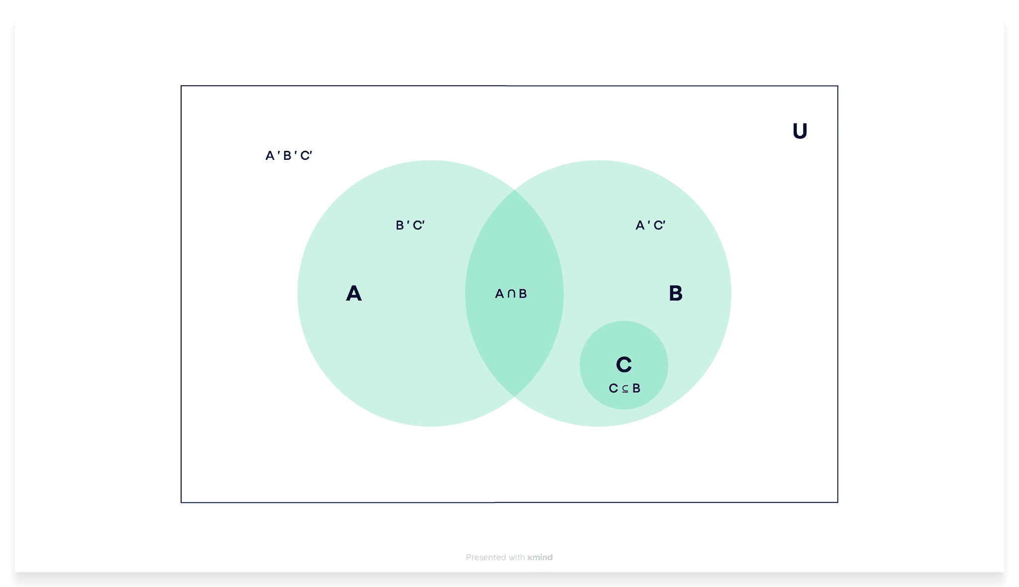 Qu'est-ce qu'un diagramme de Venn : définition, applications et exemples