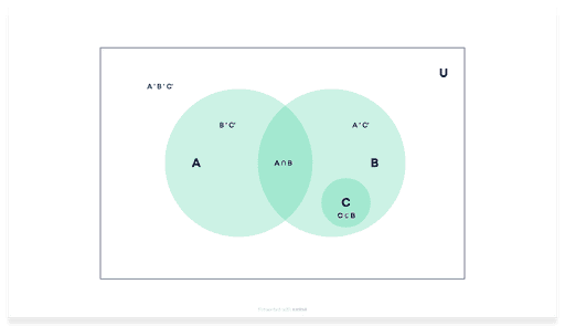 ¿Qué es un diagrama de Venn: definición, aplicaciones y ejemplos
